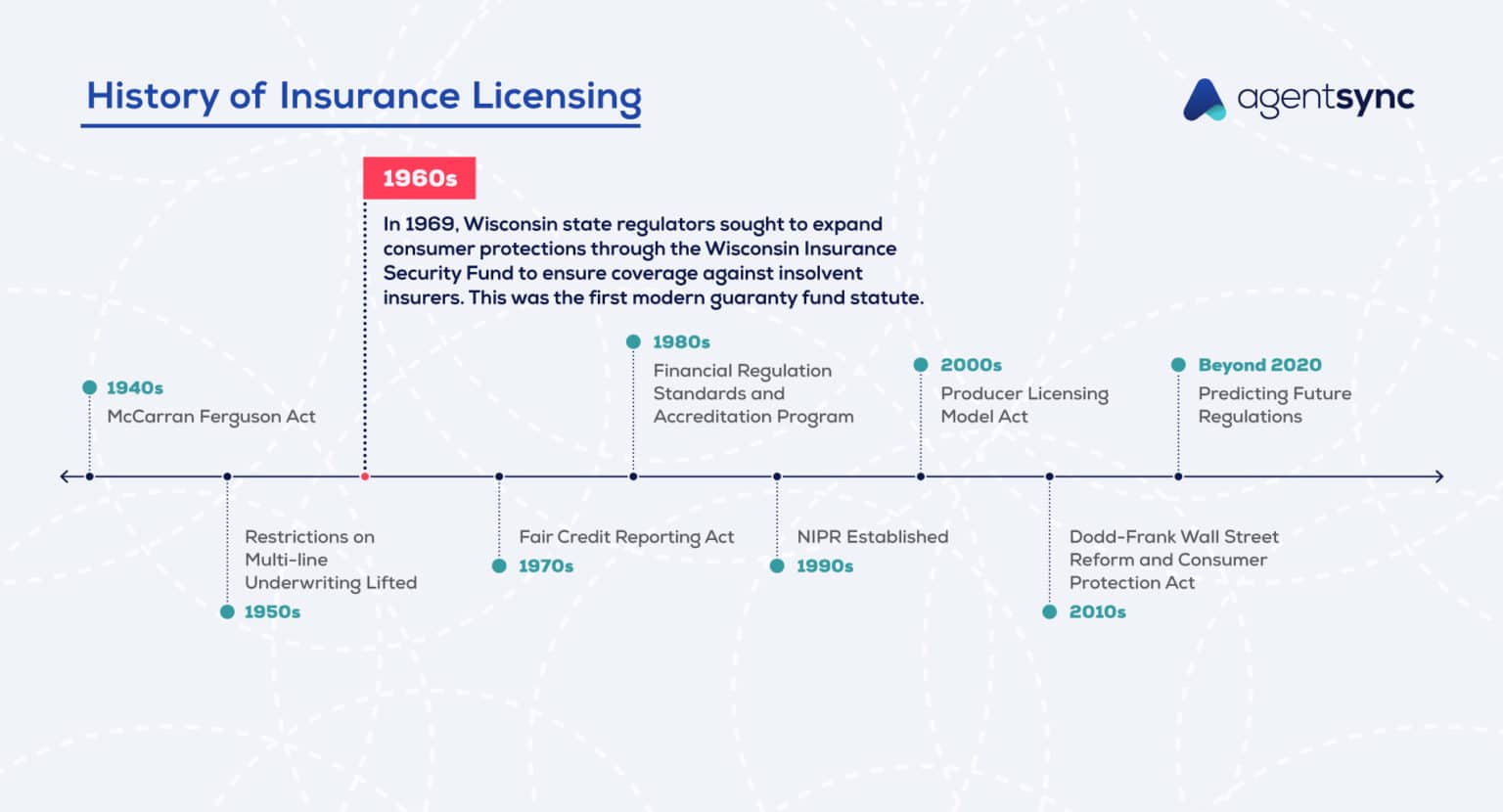 History Of Insurance Regulation In The 1960s | AgentSync