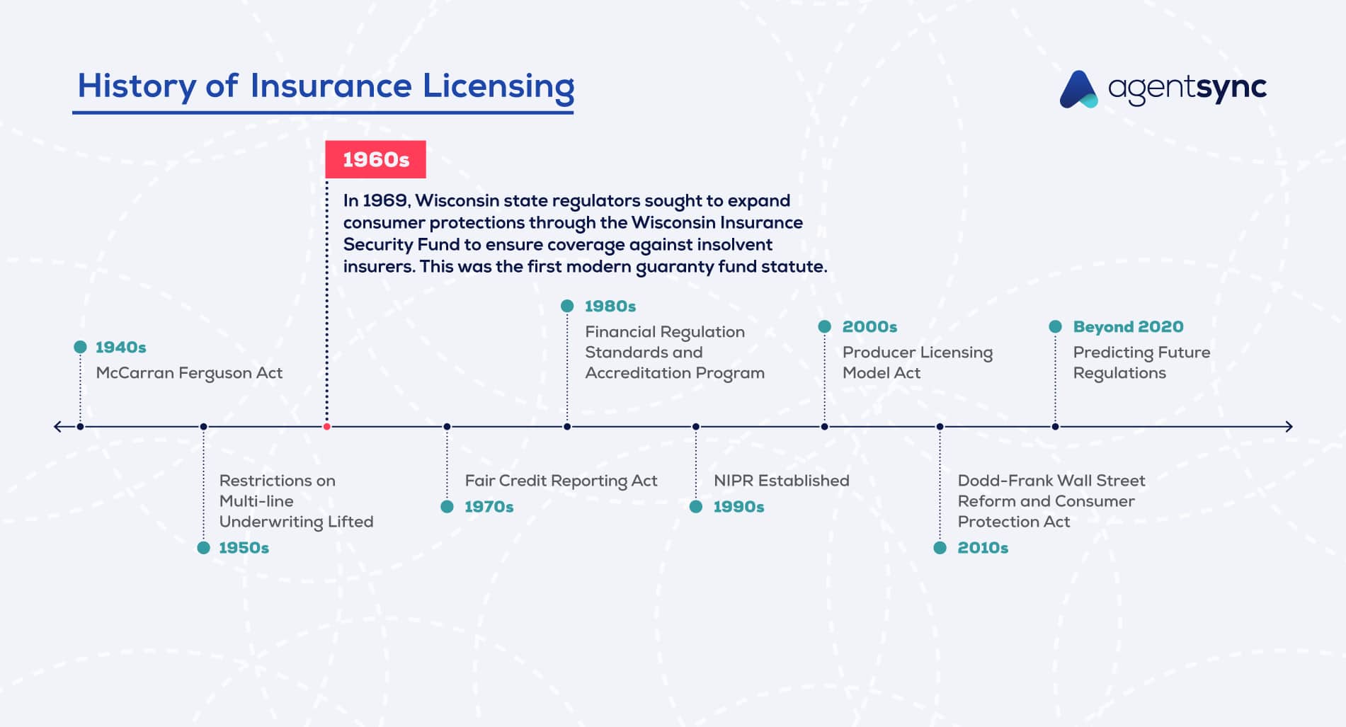 History Of Insurance Regulation In The 1960s | AgentSync