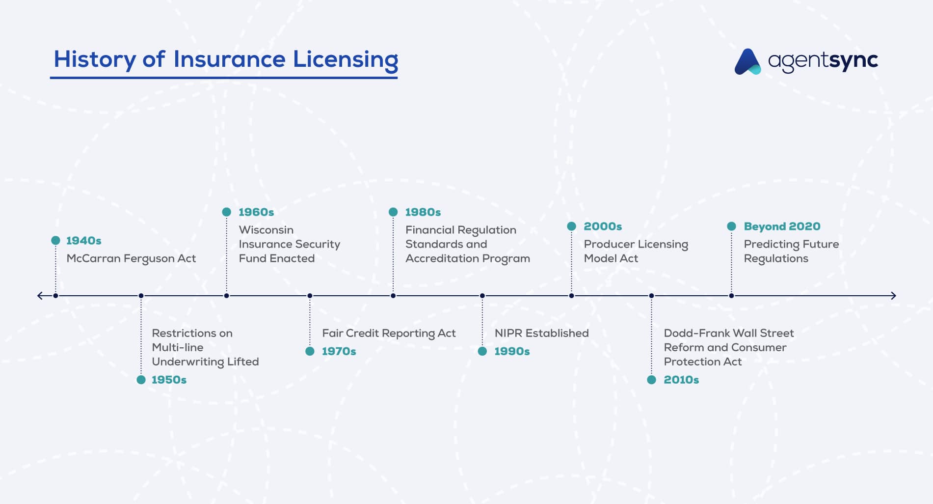 History Of Insurance Regulation | AgentSync