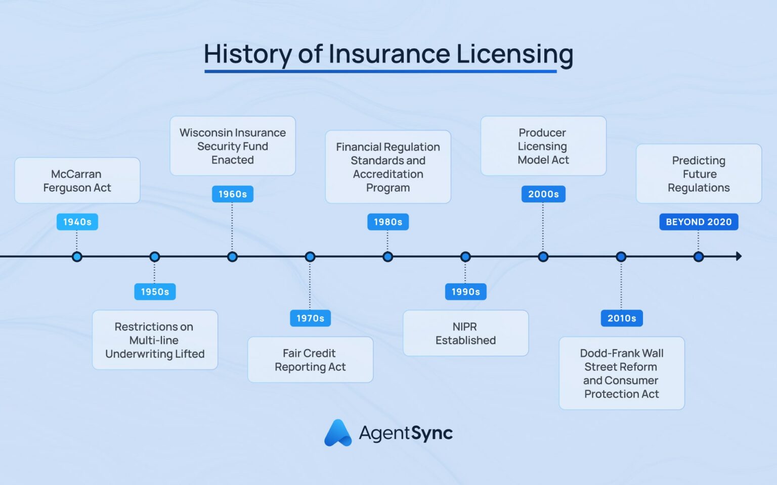 History Of Insurance Regulation | AgentSync